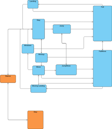Player State Machine | Visual Paradigm User-Contributed Diagrams / Designs
